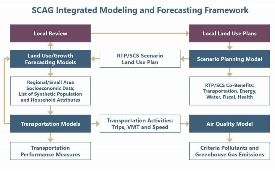 Modeling | Southern California Association of Governments